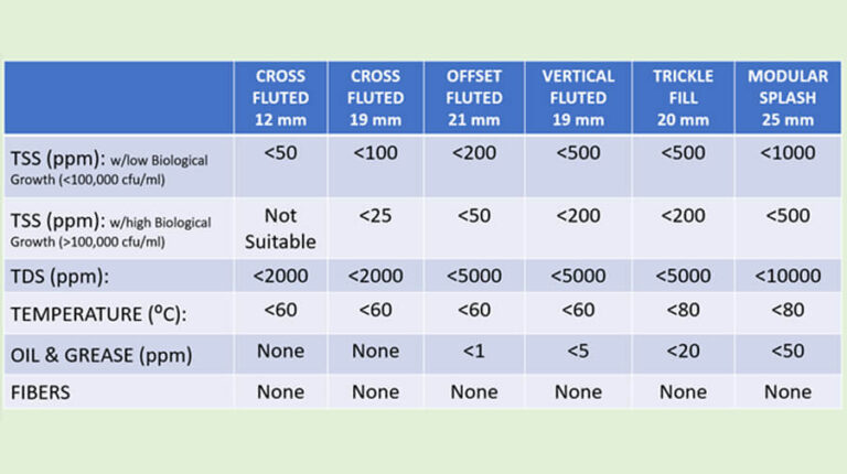 Know about Cooling Tower Fills the Heart of CT